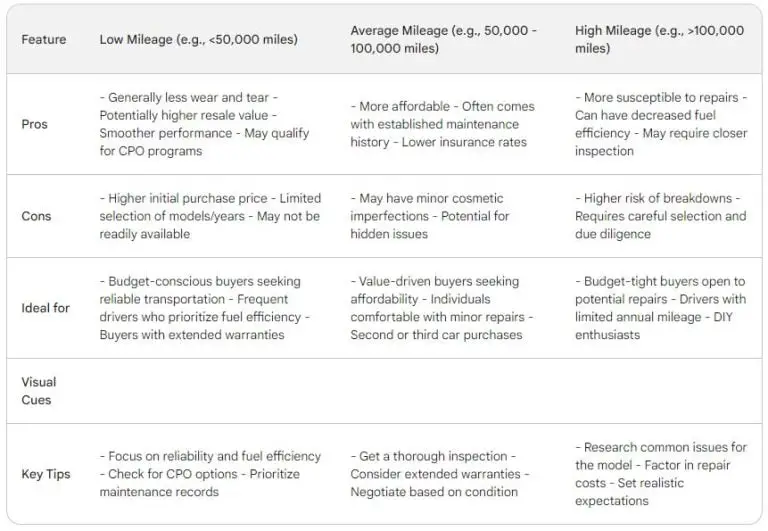 How Many Miles Should A Used Car Have [2024]